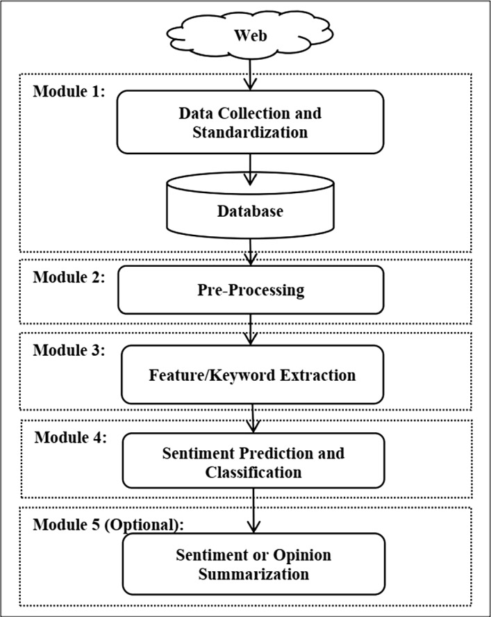 Sentiment analysis: A survey on design framework, applications and future scopes - PMC