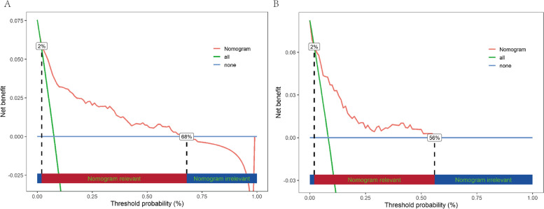 Development and validation of a nomogram for predicting venous thromboembolism risk in post ...
