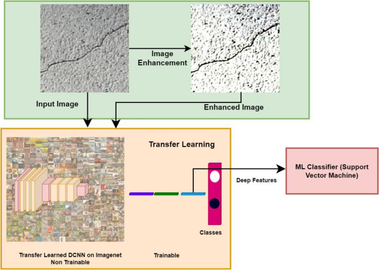 Transfer learned deep feature based crack detection using support ...