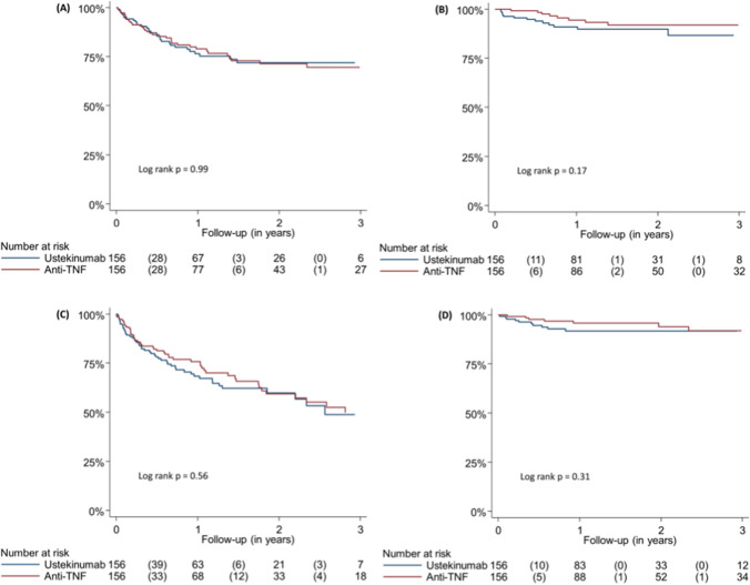 Ustekinumab Versus Anti-tumour Necrosis Factor Alpha Agents as Second-Line Biologics in Crohn's ...