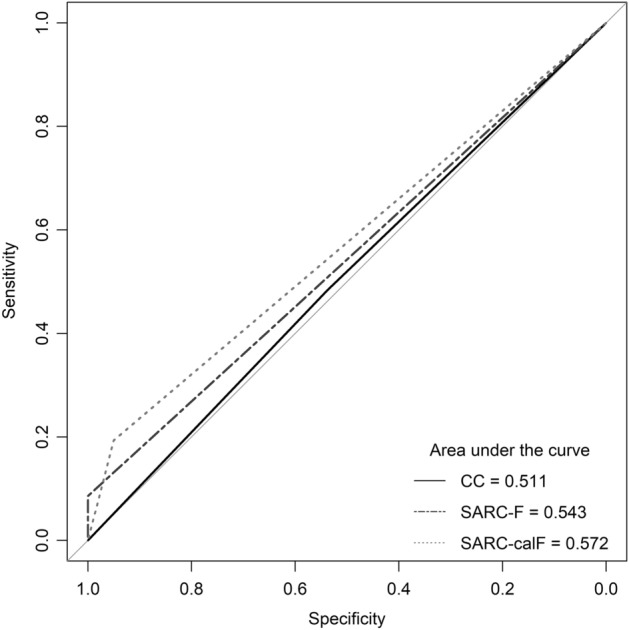 Diagnostic performance of calf circumference, SARC-F, and SARC-CalF for possible sarcopenia ...