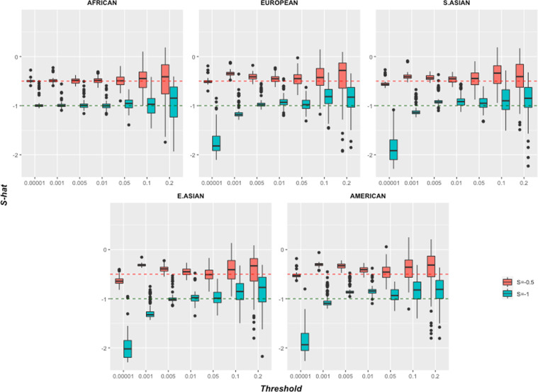 Genetic drift from the out-of-Africa bottleneck leads to biased ...