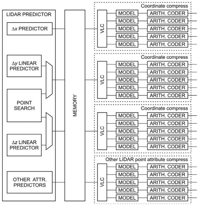 Hardware Accelerated Compression of LIDAR Data Using FPGA Devices - PMC