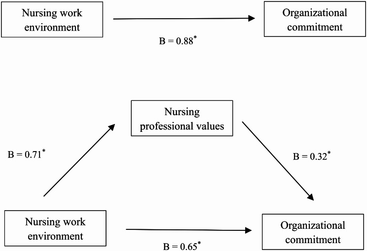 The mediating effects of nurses’ professional values on the relationship between work ...