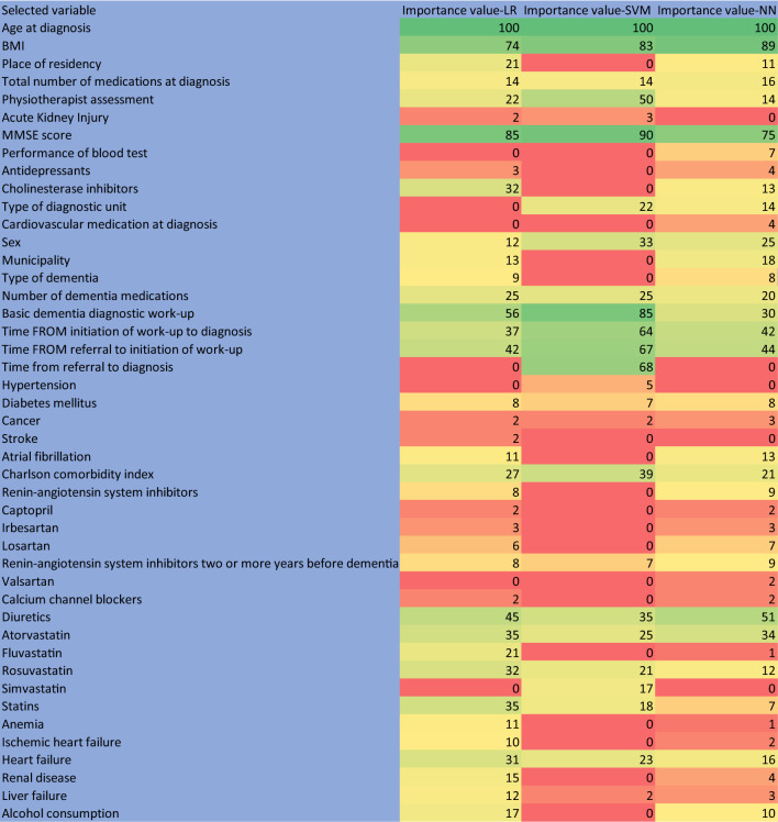 Machine learning algorithms for identifying predictive variables of mortality risk following ...