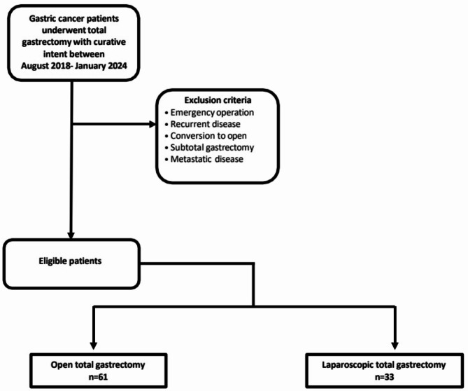 Comparison of textbook outcomes between laparoscopic and open total gastrectomy for gastric ...
