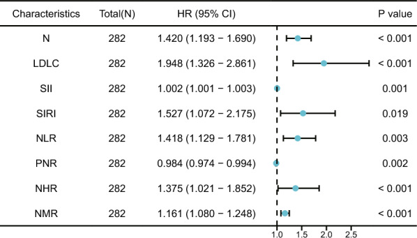 Interpretable machine learning analysis of immunoinflammatory ...