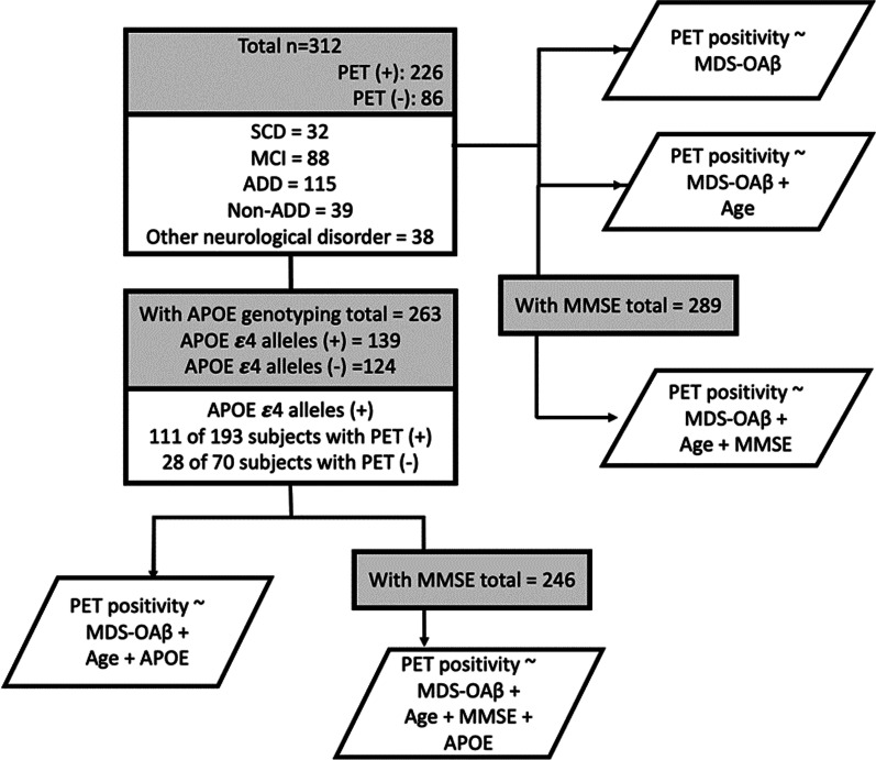 Prediction of amyloid PET positivity via machine learning algorithms trained with EDTA-based ...