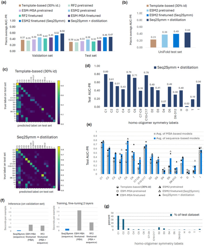 Rapid and accurate prediction of protein homo-oligomer symmetry with Seq2Symm - PMC