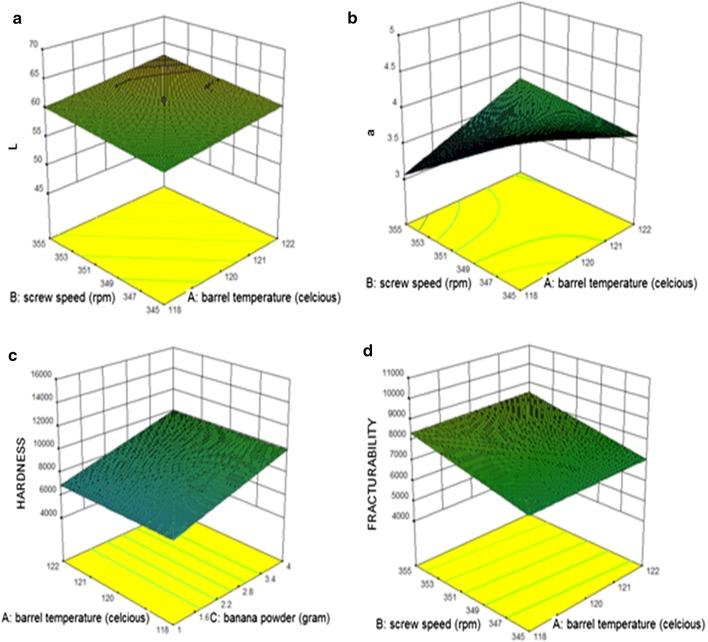 Optimization of process parameters for the development of finger millet based multigrain ...