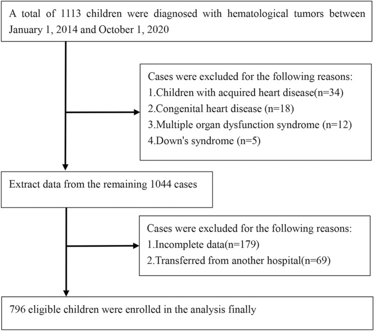 Development and Validation of a Diagnostic Nomogram to Predict the Anthracycline-Induced Early ...
