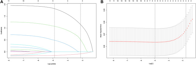 Development and Validation of a Diagnostic Nomogram to Predict the Anthracycline-Induced Early ...
