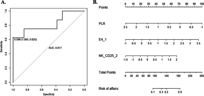 Full spectrum flow cytometry-powered comprehensive analysis of PBMC as biomarkers for ...