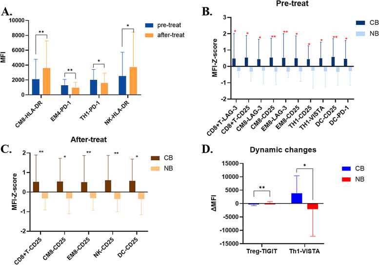 Full spectrum flow cytometry-powered comprehensive analysis of PBMC as biomarkers for ...