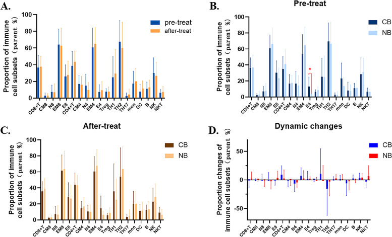 Full spectrum flow cytometry-powered comprehensive analysis of PBMC as biomarkers for ...
