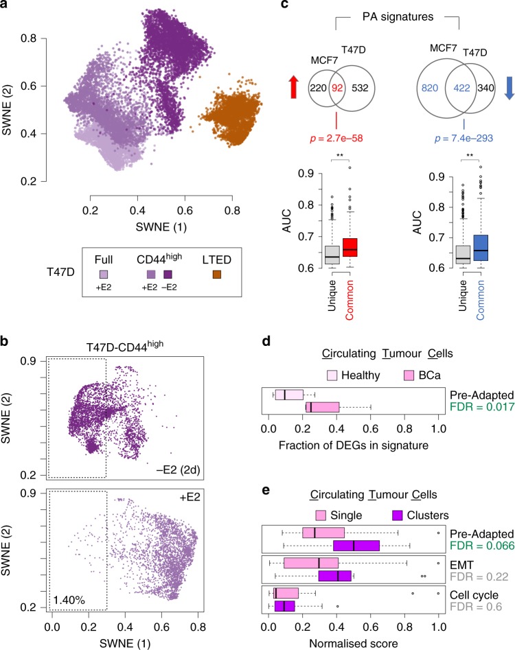 Single-cell transcriptomics reveals multi-step adaptations to endocrine ...