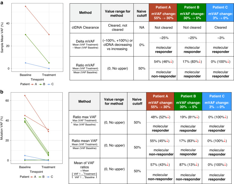 Molecular response assessment using circulating tumor DNA (ctDNA) in advanced solid tumors - PMC