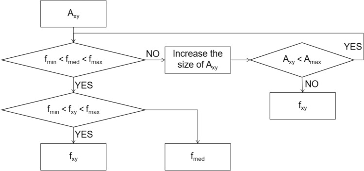 Automatic identification method of bridge structure damage area based on digital image - PMC