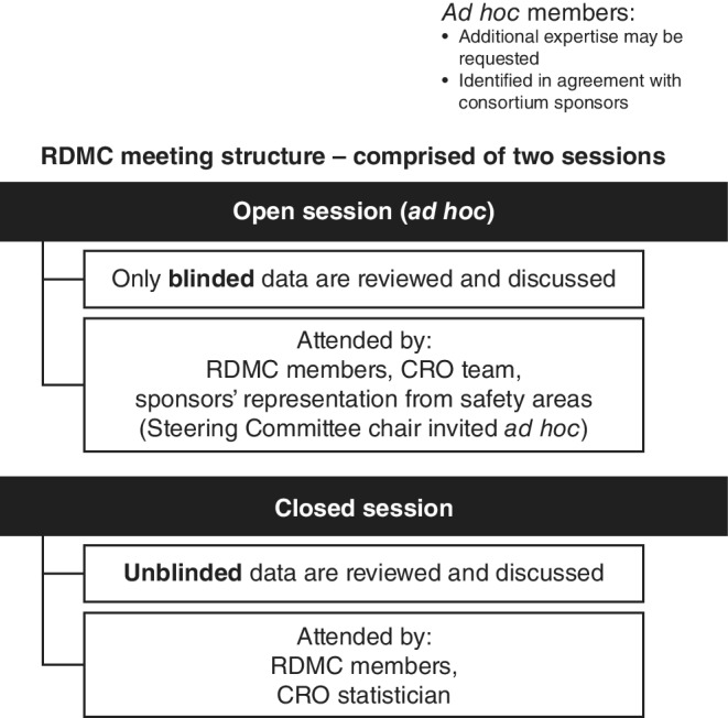 A joint industry‐sponsored data monitoring committee model for ... A joint industry‐sponsored data monitoring committee model for ...