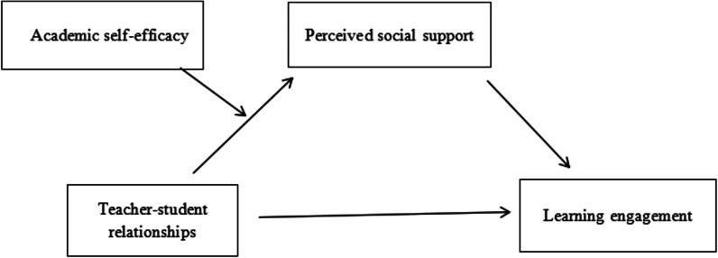 Influence of perceived social support and academic self-efficacy on ...
