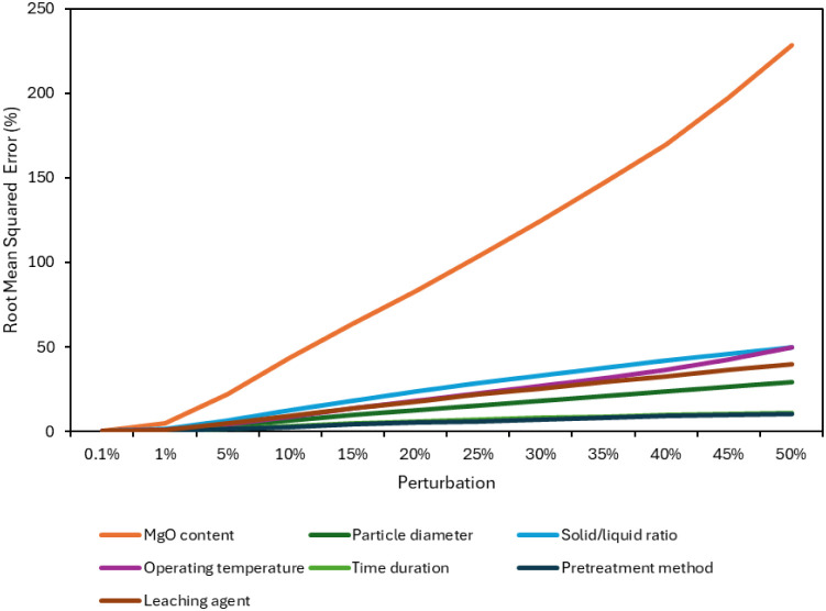 Application of Artificial Neural Networks and Factorial Design Analysis ...
