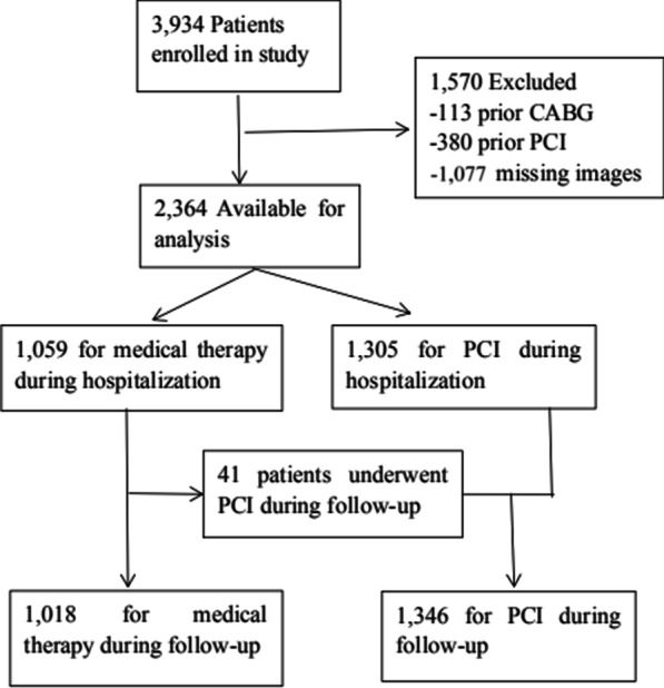 The association between SYNTAX score and long-term outcomes in patients ...