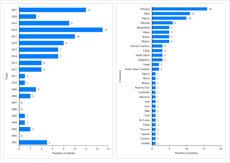 The influence and impact of livelihood capitals on livelihood diversification strategies in ...