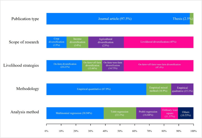 The influence and impact of livelihood capitals on livelihood diversification strategies in ...