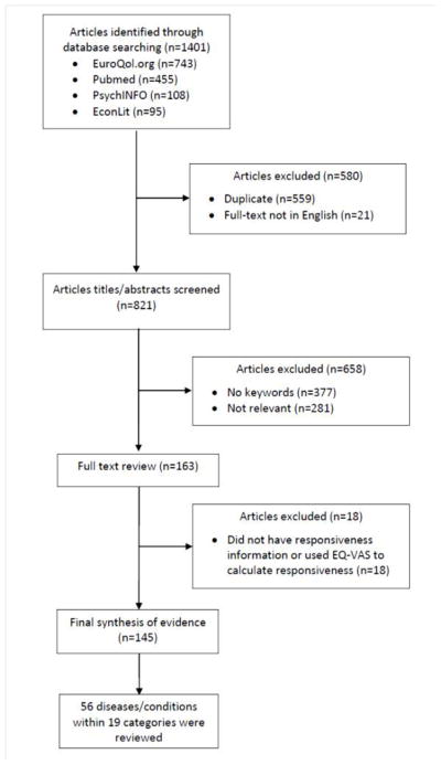 Can The EQ-5D Detect Meaningful Change? A Systematic Review - PMC