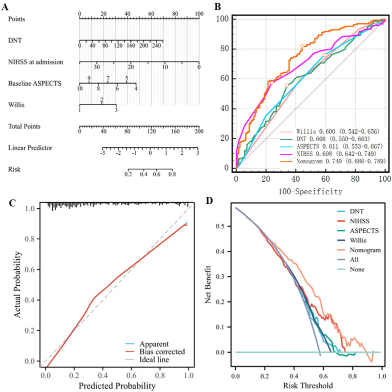 Accurate forecasting in acute ischemic stroke: innovative nomogram ...