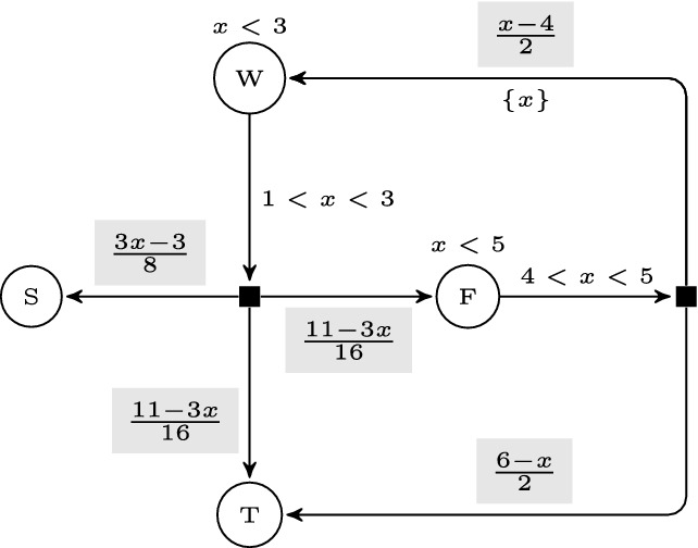Probabilistic Timed Automata with One Clock and Initialised Clock-Dependent Probabilities - PMC