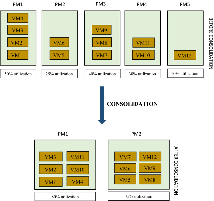 Adaptive Computational Solutions to Energy Efficiency in Cloud Computing Environment Using VM ...