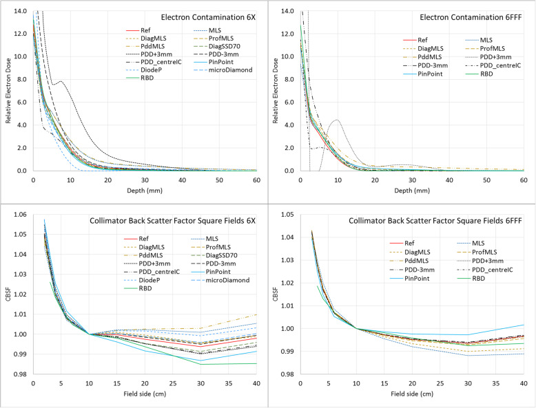 The impact of scanning data measurements on the Acuros dose calculation algorithm configuration ...