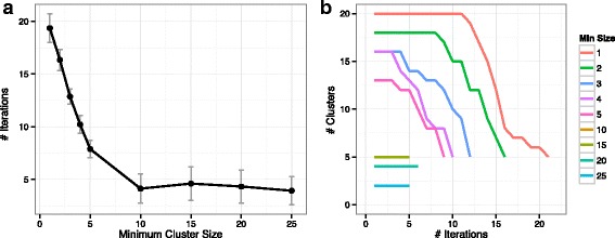 Shrinkage Clustering: a fast and size-constrained clustering algorithm for biomedical ...