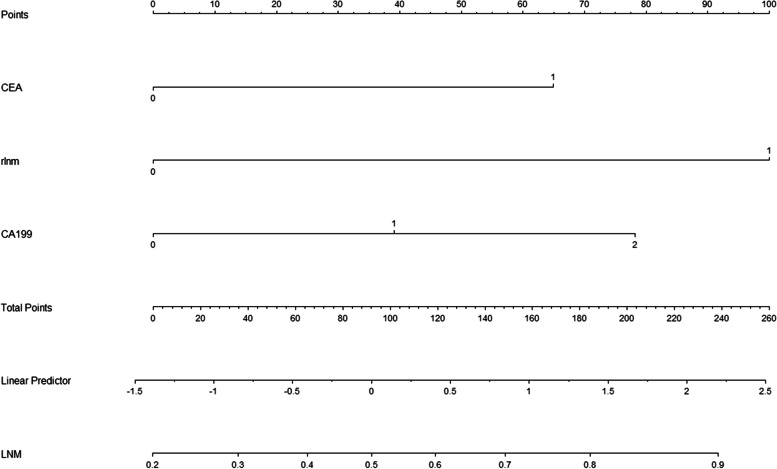 Preoperative prediction of intrahepatic cholangiocarcinoma lymph node metastasis by means of ...