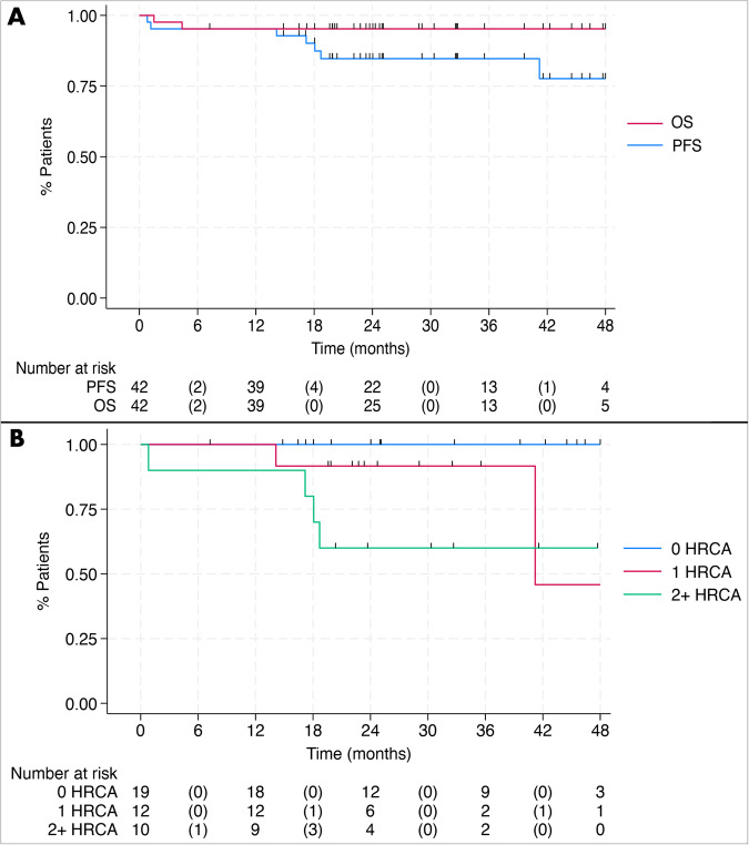 Final analysis of a phase II trial of daratumumab, carfilzomib, lenalidomide, and dexamethasone ...
