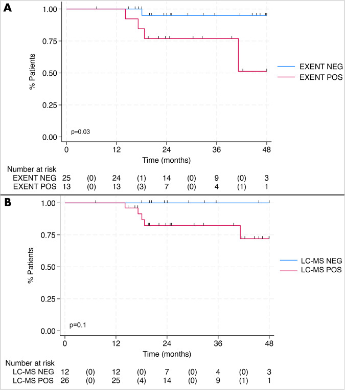 Final analysis of a phase II trial of daratumumab, carfilzomib, lenalidomide, and dexamethasone ...
