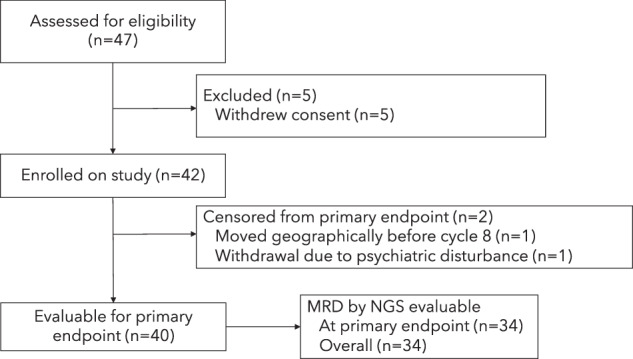 Final analysis of a phase II trial of daratumumab, carfilzomib, lenalidomide, and dexamethasone ...