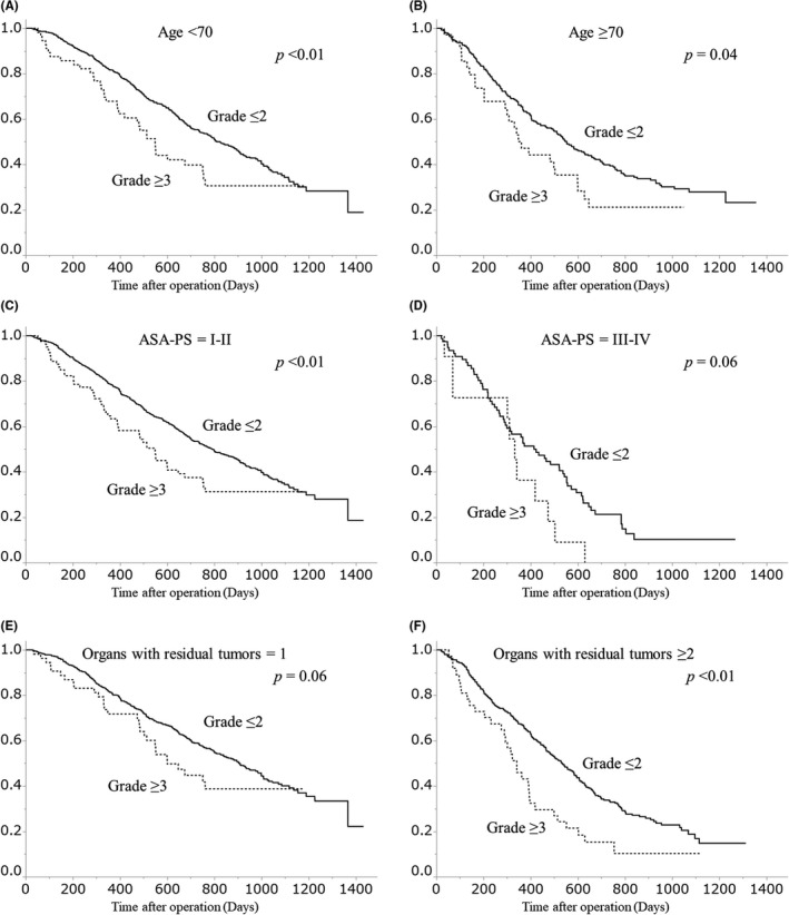 Impact Of Postoperative Complications After Primary Tumor Resection On