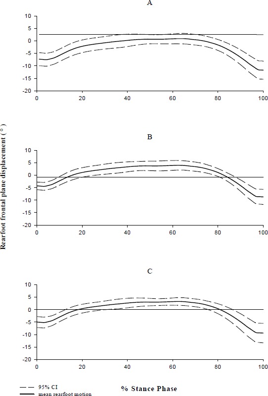 An Investigation Of A Reference Posture Used In Determining Rearfoot