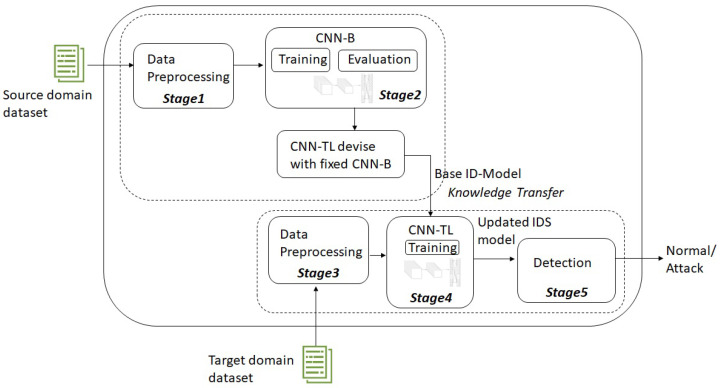 Transfer-Learning-Based Intrusion Detection Framework in IoT Networks - PMC