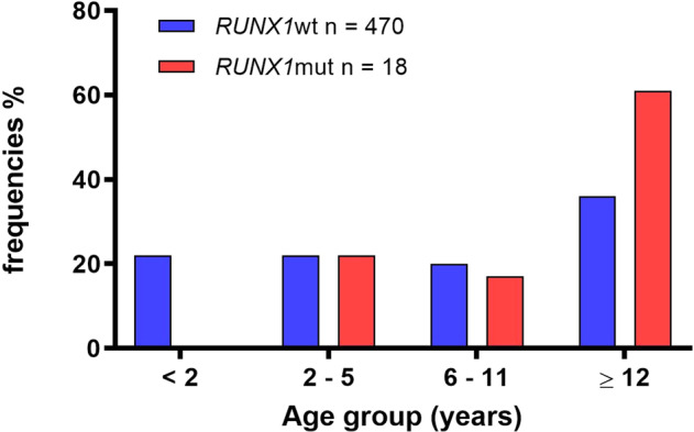 RUNX1 mutation has no prognostic significance in paediatric AML: a retrospective study of the ...