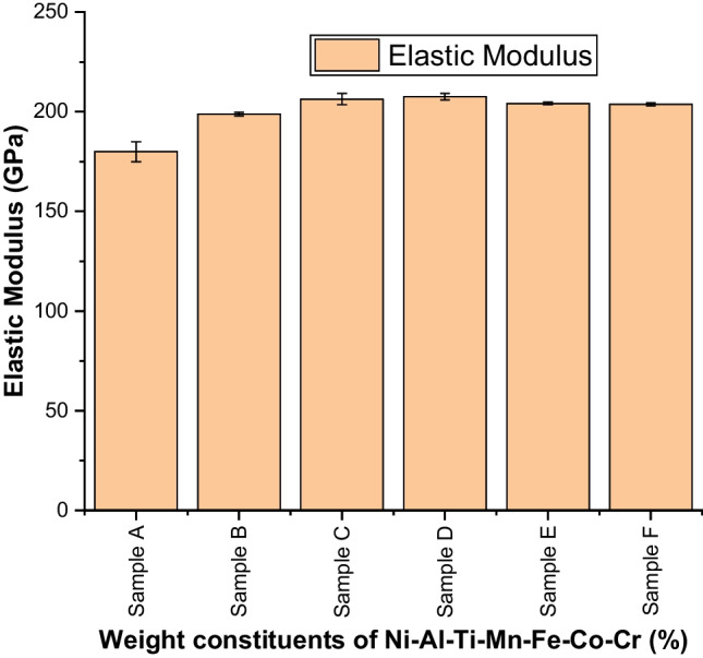 Phase prediction, microstructure, and mechanical properties of spark plasma sintered Ni–Al–Ti–Mn ...