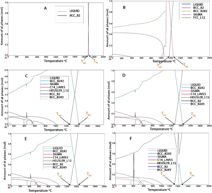 Phase prediction, microstructure, and mechanical properties of spark plasma sintered Ni–Al–Ti–Mn ...