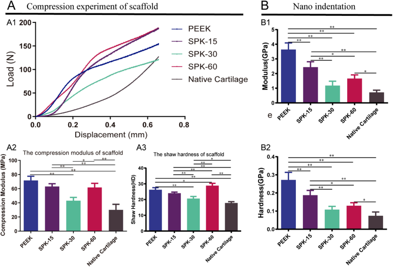 3D printed porous sulfonated polyetheretherketone scaffold for cartilage repair: Potential and ...