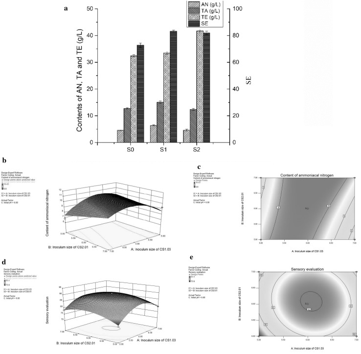 Isolation Identification And Application On Soy Sauce Fermentation Flavor Bacteria Of Cs1 03 Pmc