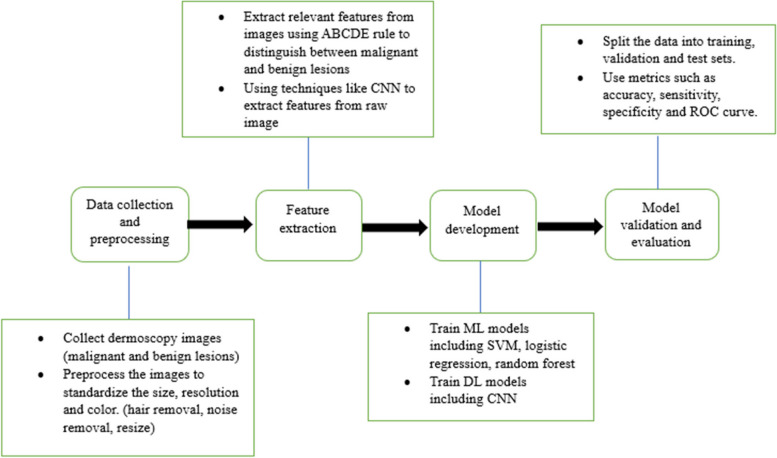 Diagnosis and prognosis of melanoma from dermoscopy images using ...