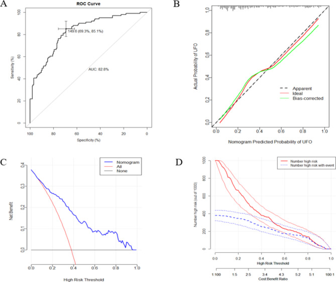 Development and validation of a nomogram to predict the unfavorable outcomes in elderly patients ...
