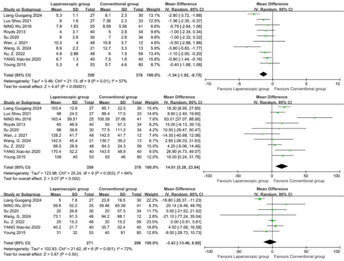 Laparoscopic versus open ileostomy closure: a systematic review and meta-analysis of ...