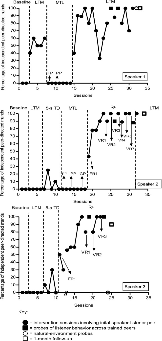 Teaching Children with Autism to Initiate and Respond to Peer Mands ...